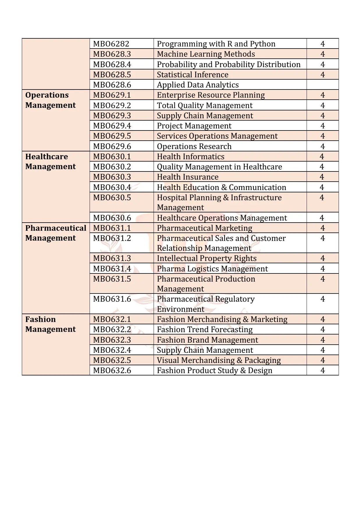 Mahe Mba Specializations Syllabus